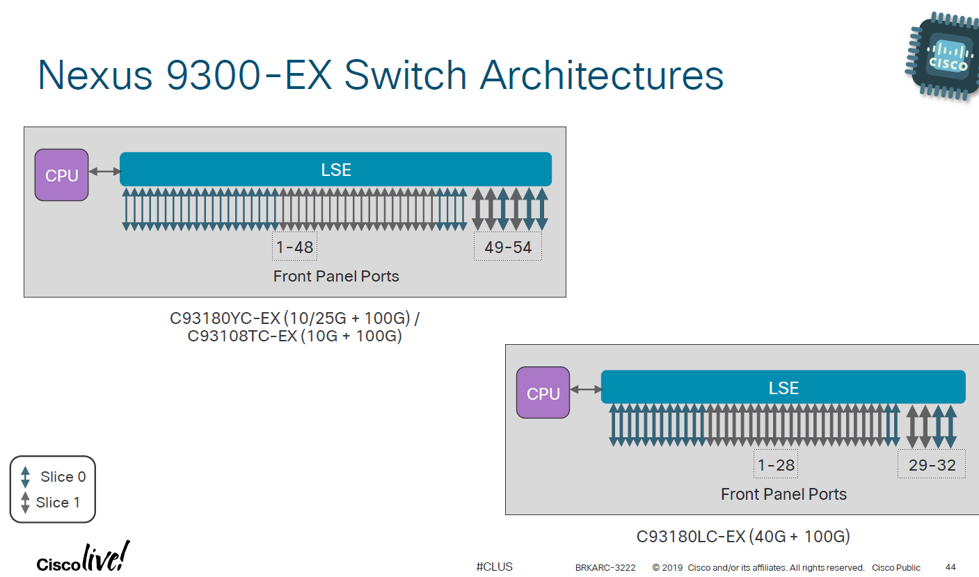 Asic To Port Mapping Cisco Switches Networking Is