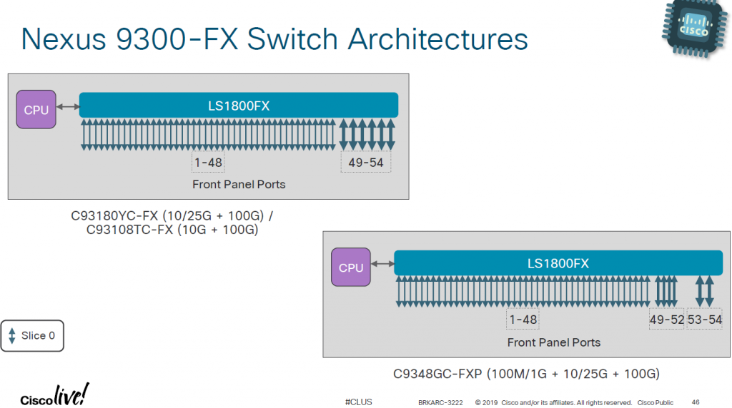 ASIC to port mapping Cisco Switches - networking.is-epic.com