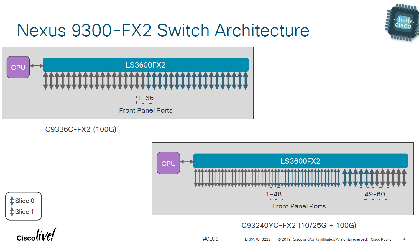 ASIC to port mapping Cisco Switches - networking.is-epic.com